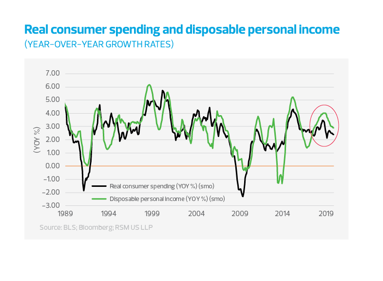 Consumer outlook critical to 2020 growth