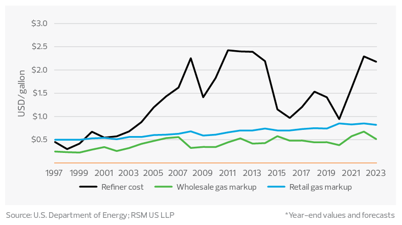 Is price gouging behind the rise in gas prices?